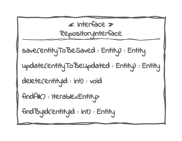 Multi Layer Architecture Inheritance Generics Interfaces Explain 3320