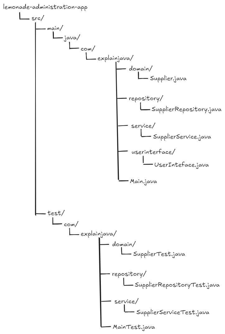Multi Layer Architecture Unit Testing Explain Java Like Im 8 0086